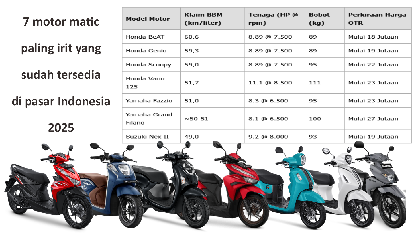 7 Motor Matic Yang Bisa di Kategorikan Teririt di Tahun 2025 ...